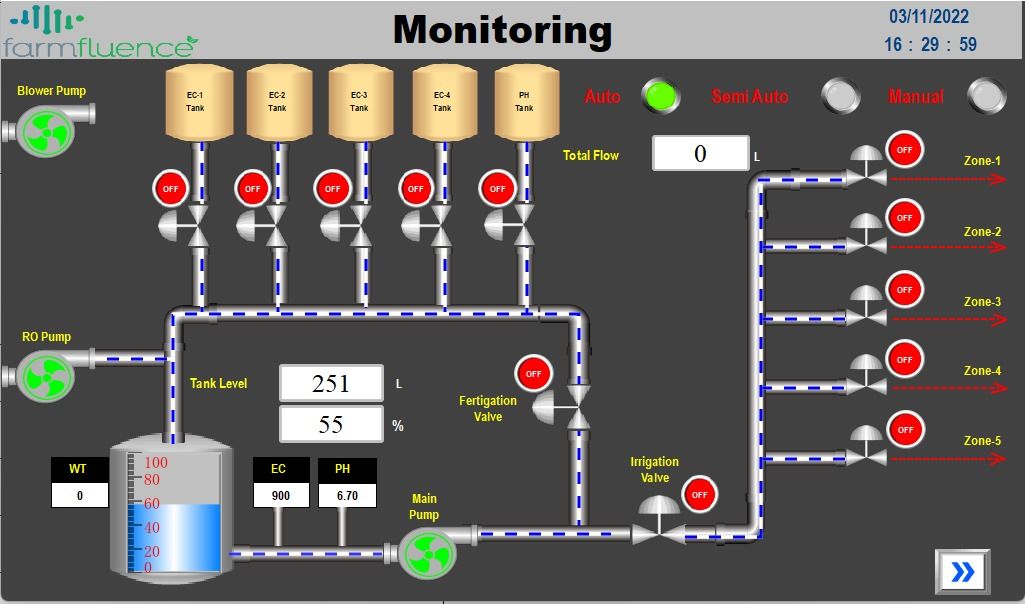 Farmfluence Automated Fertigation System | Precision Irrigation ...